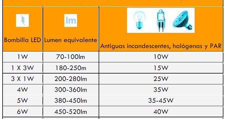 TECNOLOGIA LED: TABLA DE EQUIVALENCIAS EN LUMEN