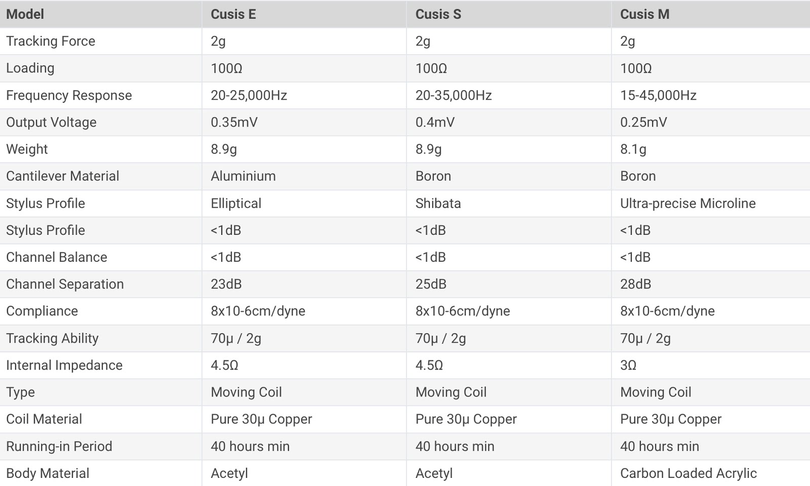 New Michell Engineering Cusis cartridges – M & S | Ultimate High-Fidelity