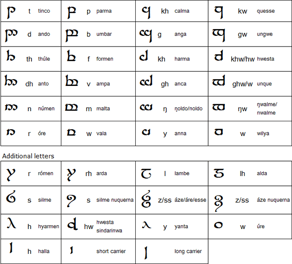 J R R Tolkien Elvish j-r-r-tolkien-elvish