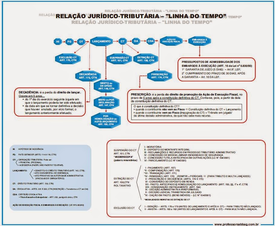 Direito Tributário: A famosa linha do tempo do professor Eduardo Sabbag Direito Tributário: A famosa linha do tempo do professor Eduardo Sabbag