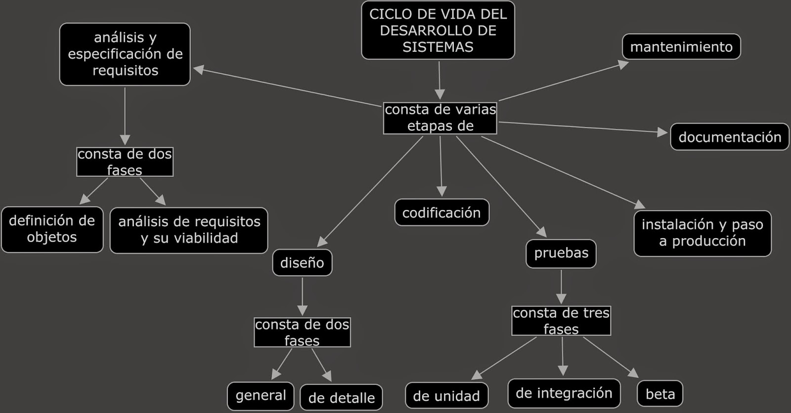 mi blog: ciclo de vida del desarrollo de sistemas