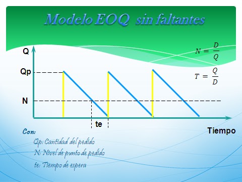 MODELOS DE INVENTARIOS: Modelo EOQ sin faltante