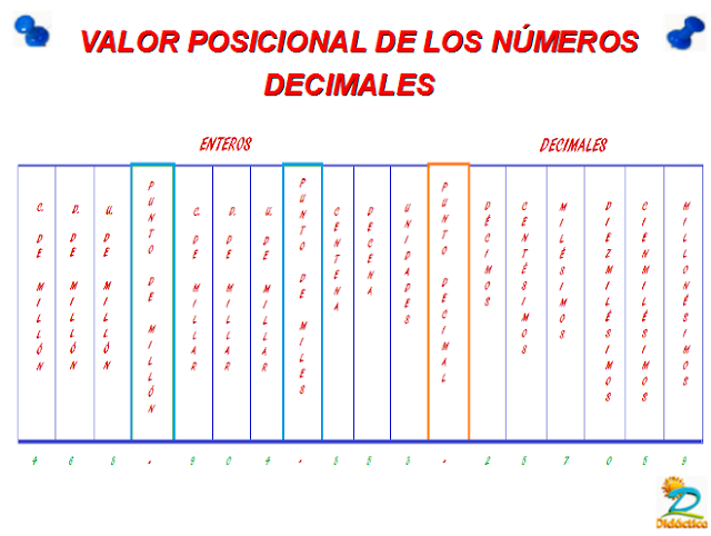 Tu ayuda con las Matemáticas: VALOR POSICIONAL DE LOS NÚMEROS DECIMALES