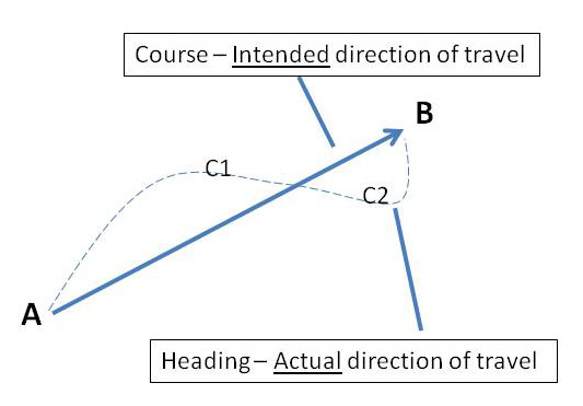 Compass Navigation - Bearing and Heading | Outdoor Quest Compass Navigation - Bearing and Heading | Outdoor Quest