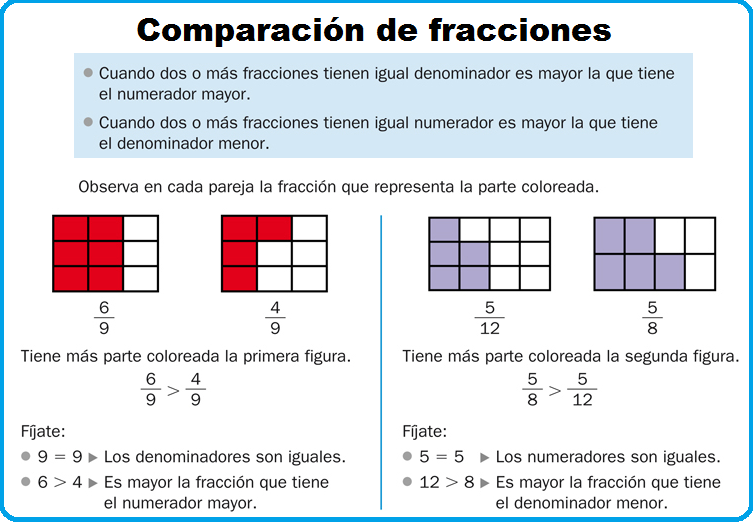 MATEMÁTICAS EN PRIMARIA: Tema 5. Comparación de fracciones.