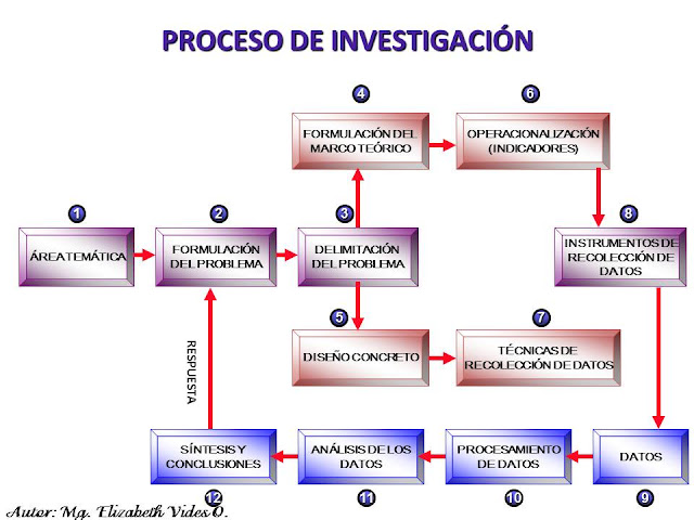 "La Investigación orientando nuestra acción": Etapas del Proceso de Investigación