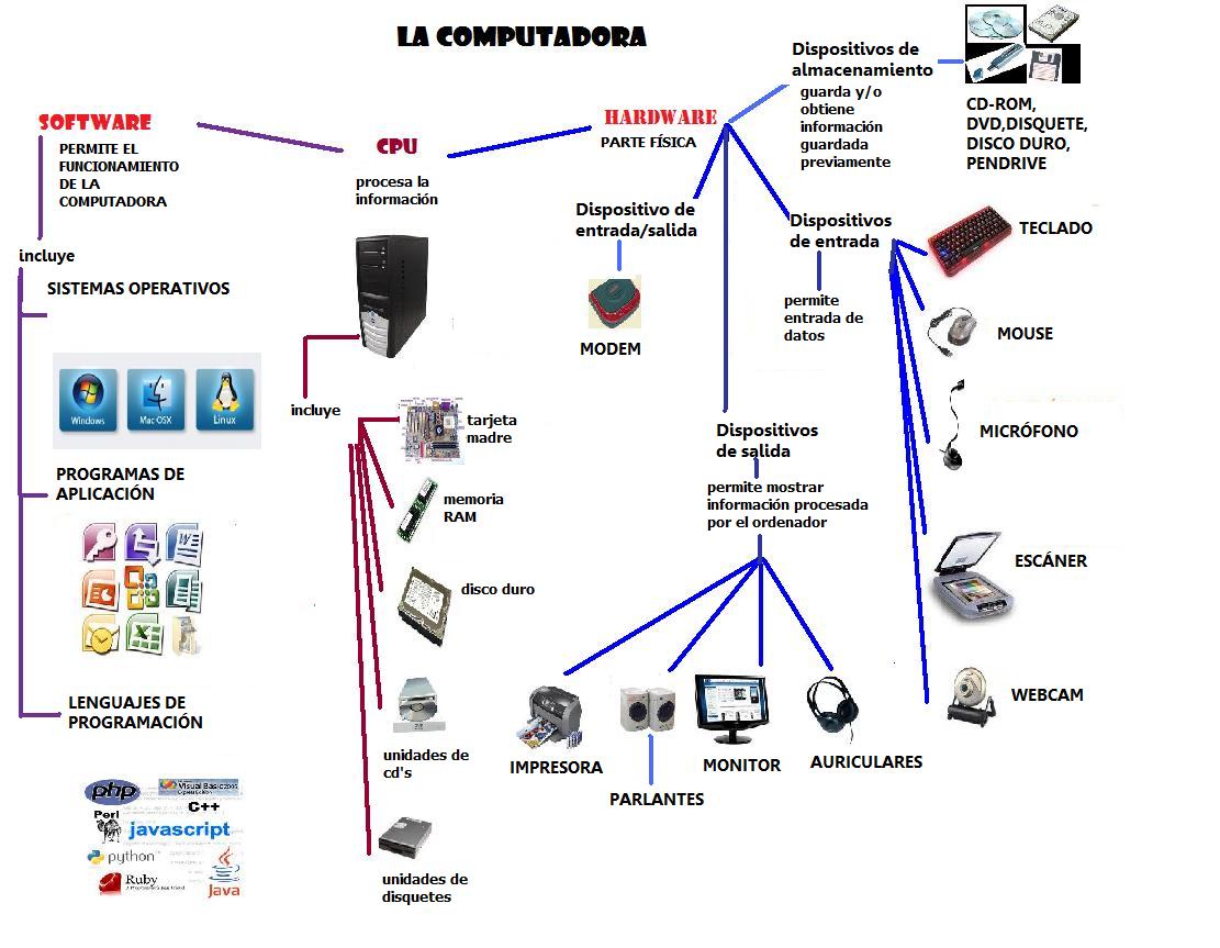 Componentes de la computadora - Imagui Componentes de la computadora - Imagui