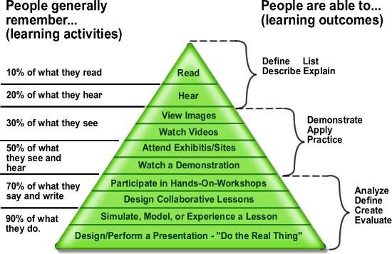 Educational Technology 1 The Cone Of Experience educational-technology-1-the-cone-of-experience