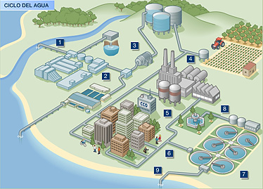 Mi aula en red: EL VIAJE DEL AGUA A NUESTRAS CASAS