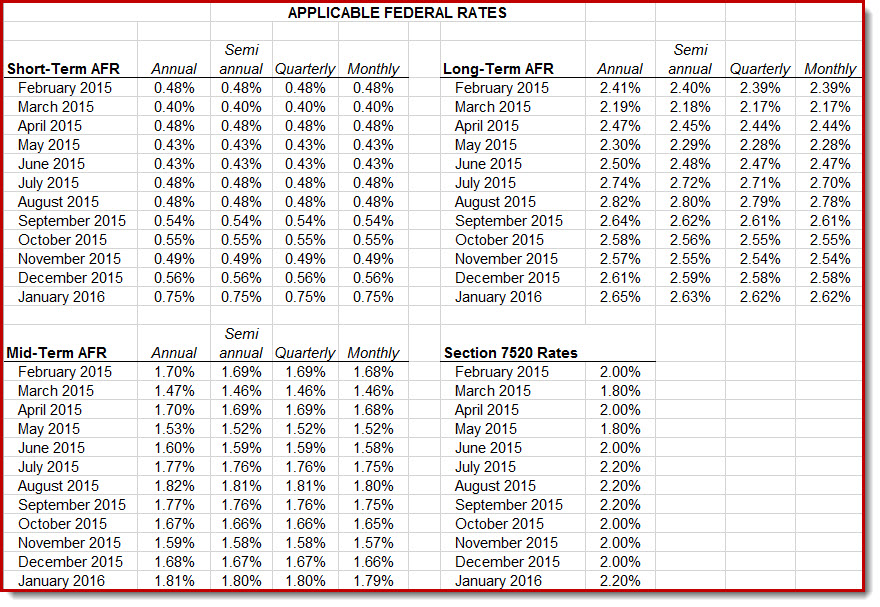 RUBIN ON TAX Applicable Federal Rates January 2016 rubin-on-tax-applicable-federal-rates-january-2016