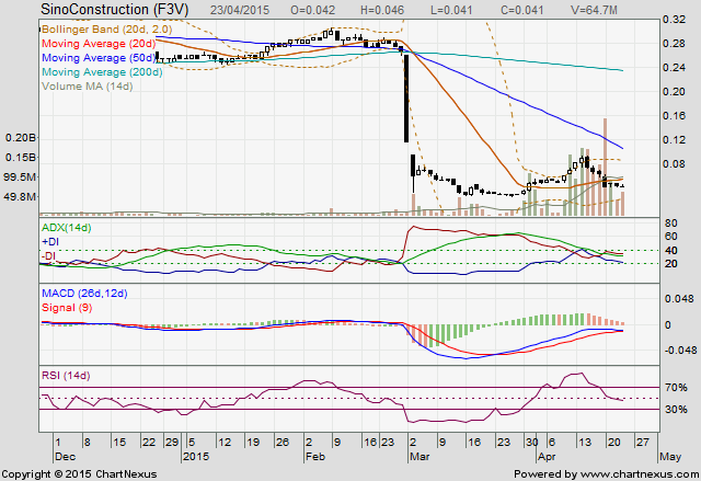 Momentum Analysis on SGX Top 5 Active Stocks 2015-04-23 | SG Investors.io