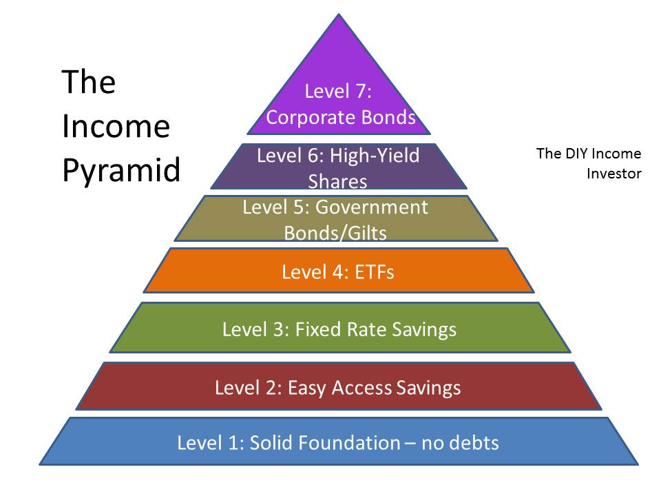 DIY Income Investor The Income Pyramid diy-income-investor-the-income-pyramid