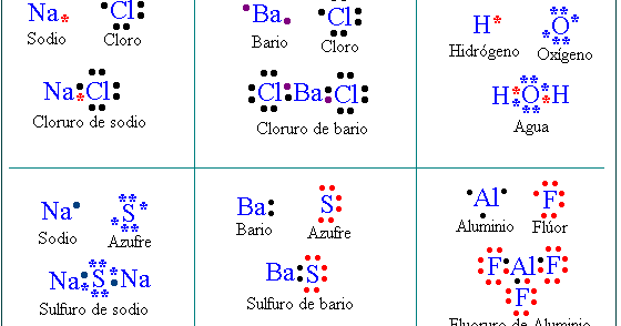 Estructura y diagrama de Lewis. | Química Fácil