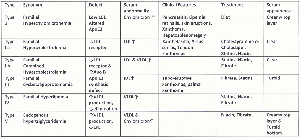 Pedi cardiology: Fredrickson Classification of Dyslipidemia (Circ 1965)