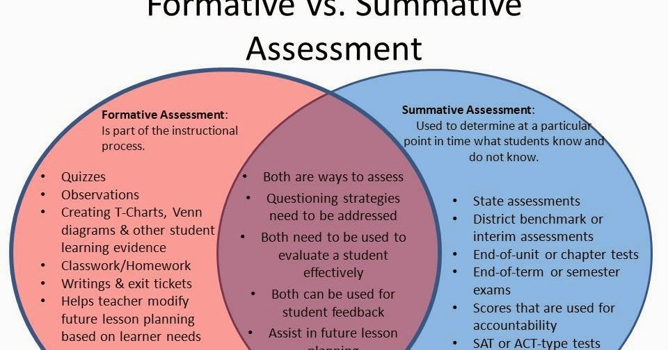 Life of an Educator - Dr. Justin Tarte: Have 'summative' assessments ... Life of an Educator - Dr. Justin Tarte: Have 'summative' assessments ...