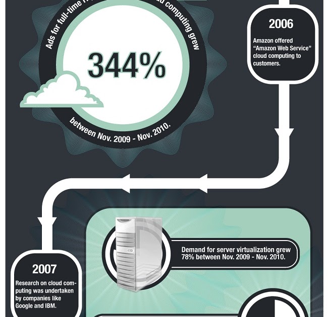 Segu-Info - Ciberseguridad desde 2000: Infografía de la historia de Cloud Computing