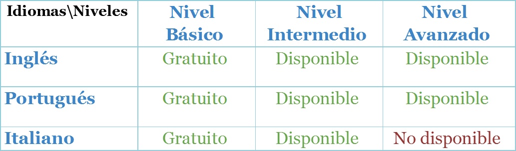 ¿Cómo acceder a los niveles INTERMEDIO Y AVANZADO de DaveLanguages ...