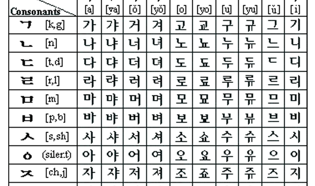 Ngelmu Iku: hangul table Ngelmu Iku: hangul table