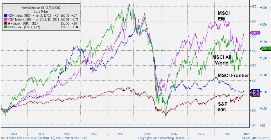 MSCIフロンティアマーケットインデックスとMSCI エマージング・マーケット・インデックスとの比較チャートや相関 | お金で自由を拡げ 不幸を避ける
