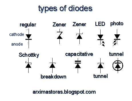 Types of diodes and their symbols.