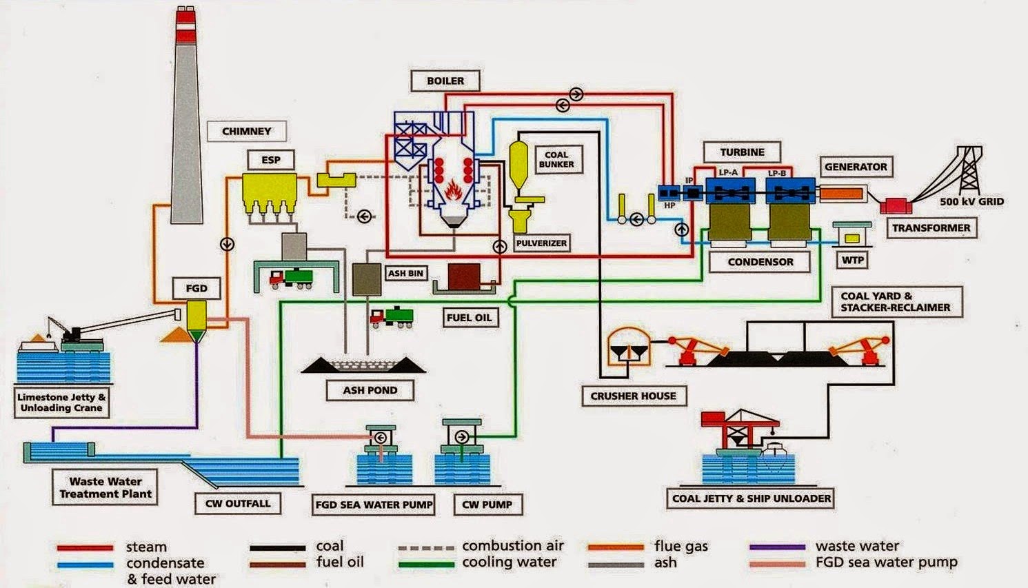 Proses Flow PLTU Batubara ~ Dunia PLTU