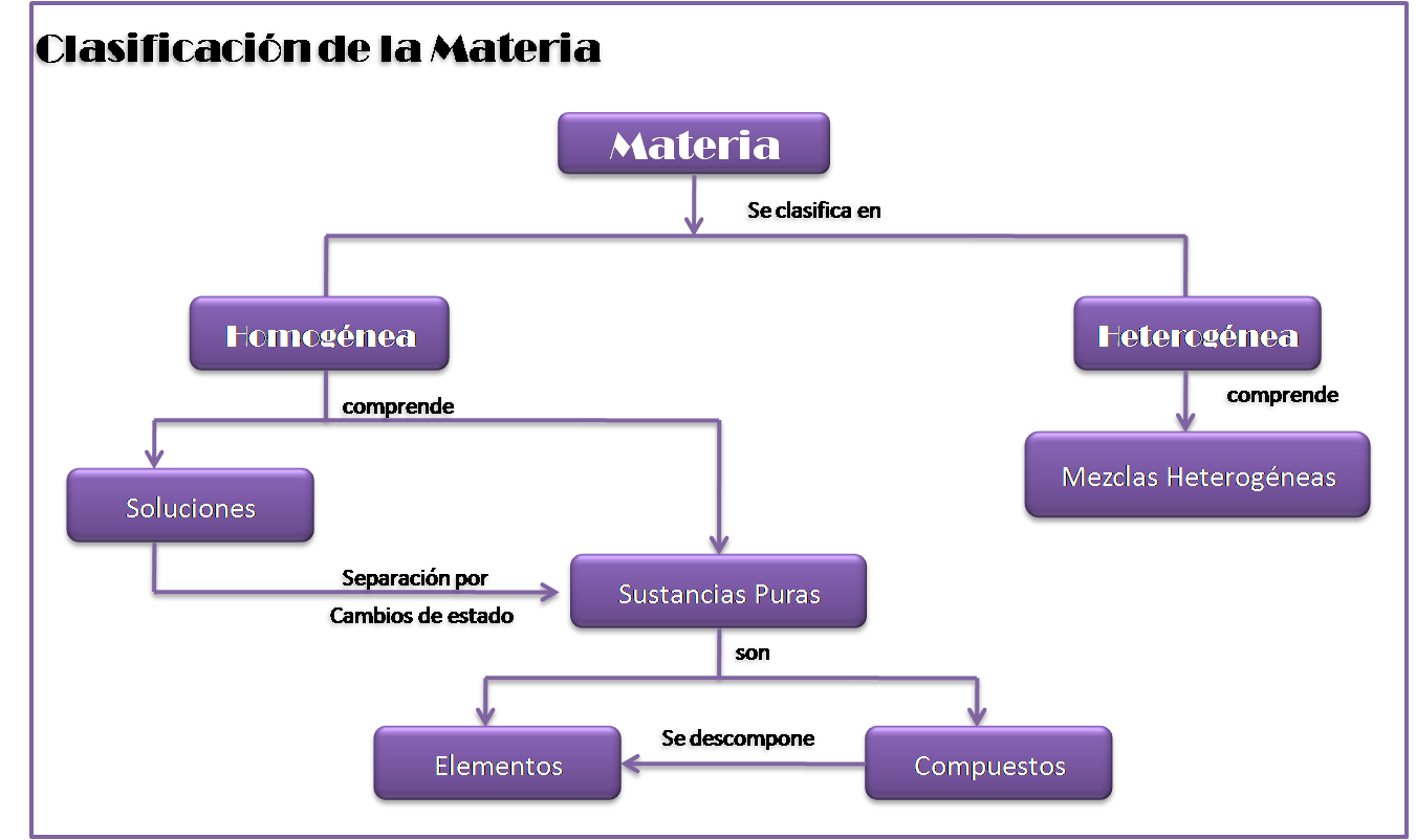 Fundamentos de Quimica y Biologia: Clasificacion de la Materia