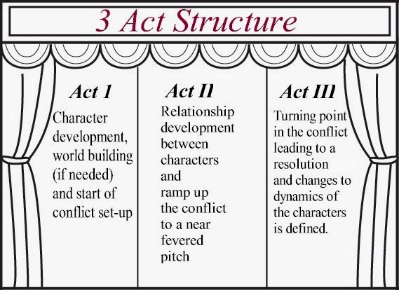 Asteria s Blog Understanding The Importance Of Story Structure asteria-s-blog-understanding-the-importance-of-story-structure