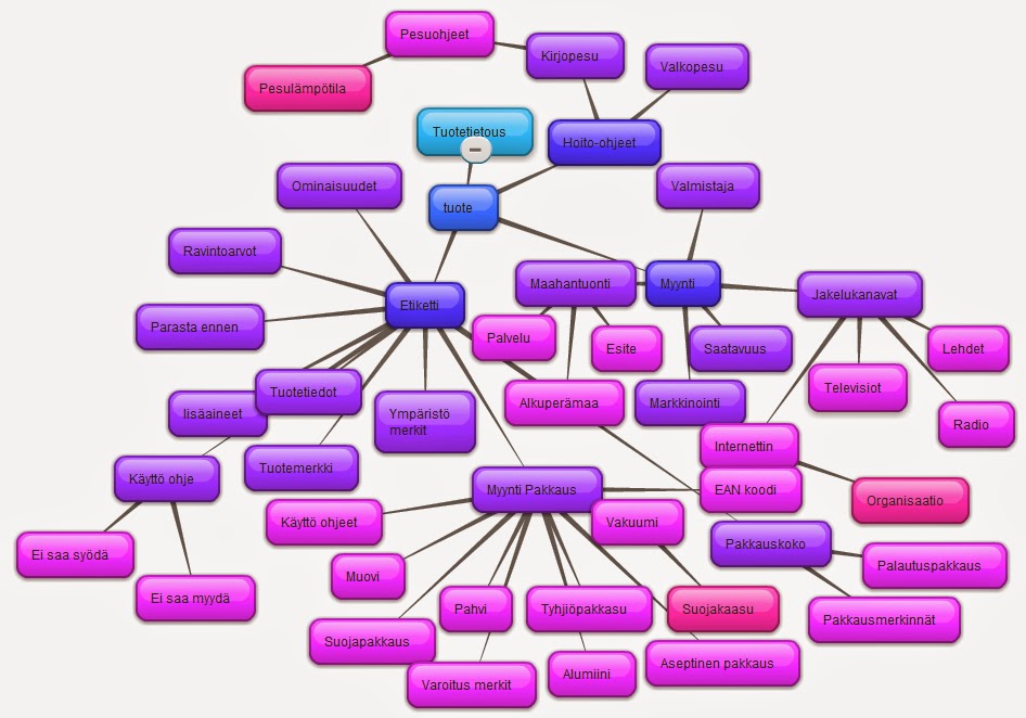 koulublög: Ajatuskartta