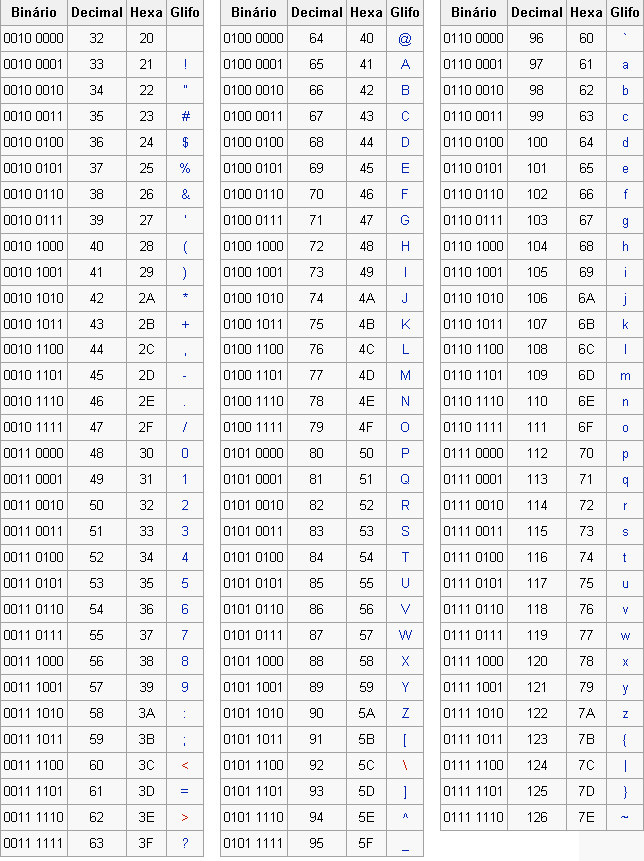 Aplicações informáticas B: Código ASCII Aplicações informáticas B: Código ASCII