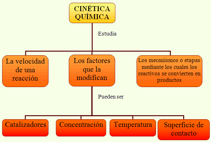 La Química entre nosotros: Introducción a la Cinetica Quimica