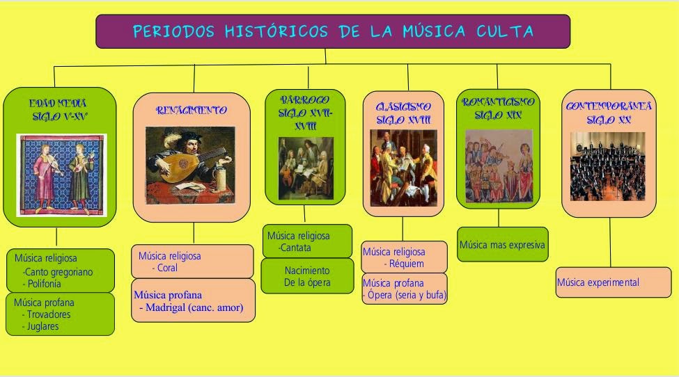 Evolución de la Historia de la Música: 2015