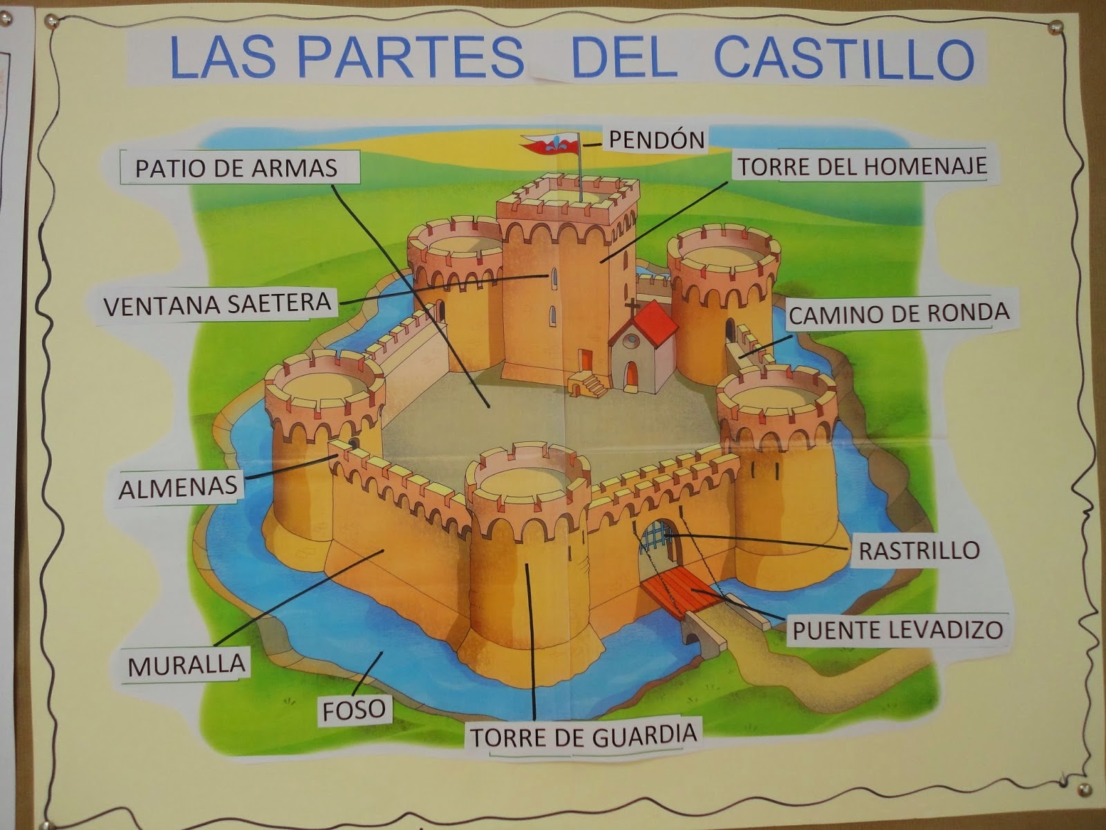Infantil en Mercedarias: PARTES DEL CASTILLO