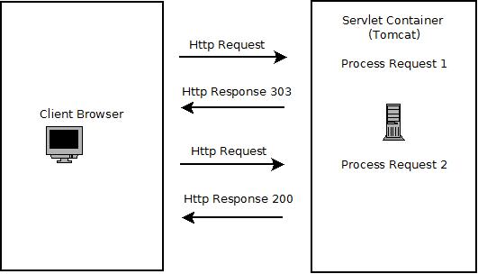 Servlets: Servlet Chaining Demos