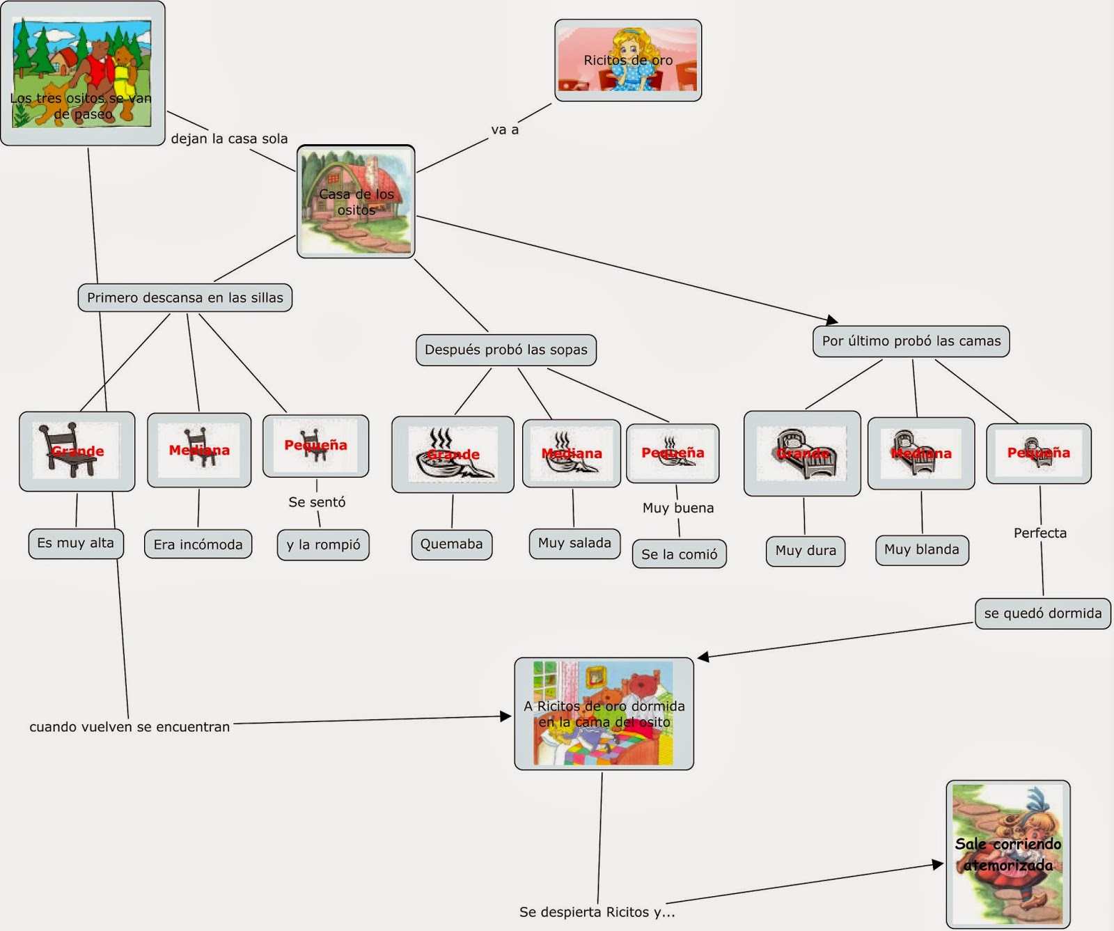 El mundo de Ariadna: Mapa conceptual sobre un cuento.
