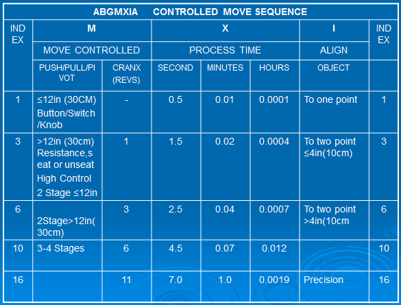 ANALISIS PENGUKURAN KERJA: MOST (MAYNARD OPERATION SEQUENCE TECHNIQUE)