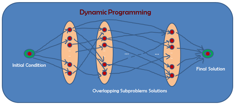 CodePuz - C++, Puzzles, systemC and more...: Decoding a DP Problem CodePuz - C++, Puzzles, systemC and more...: Decoding a DP Problem