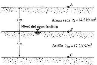 Ejemplo de Suelos: Esfuerzo vertical total, presión del agua de poro y esfuerzo vertical ...