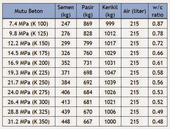 Mutu Beton Pekerjaan Struktur