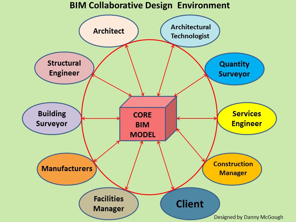 Architecture, Technology & BIM - ArchiTEC_BIM: What is BIM? (Part 1 ... Architecture, Technology & BIM - ArchiTEC_BIM: What is BIM? (Part 1 ...