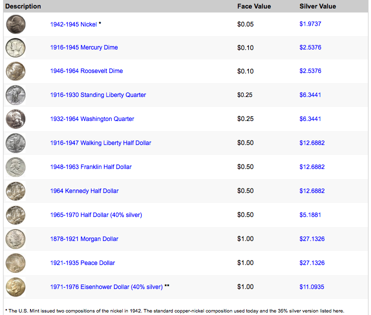Coins Gold and Silver: VALUE OF US COIN