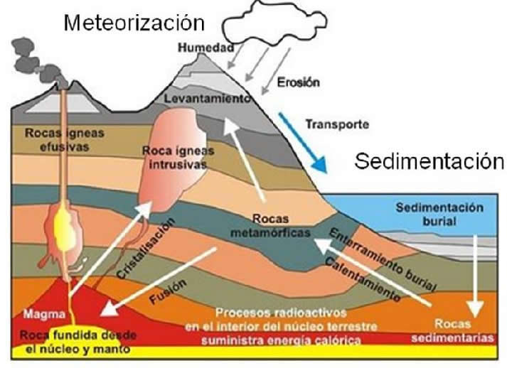 GEOLOGIA Y GEOMORFOLOGIA: Rocas Sedimentarias