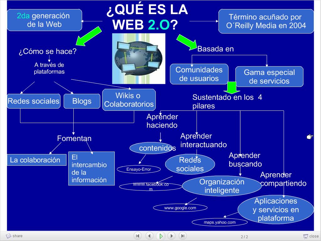 INFORMATICA: Mapa conceptual de la Web 2.0
