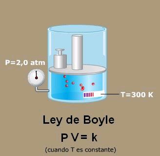 = Teoría Cinética De La Materia=: LEY DE BOYLE