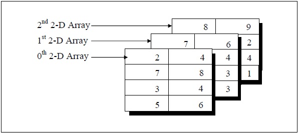 C Programming Books Three Dimensional Array In C Programming Language c-programming-books-three-dimensional-array-in-c-programming-language
