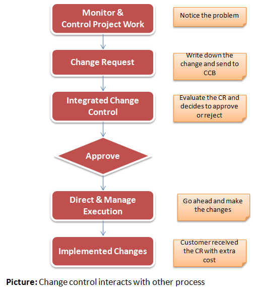 Art Of Project Management: Manage Changes In Your Project