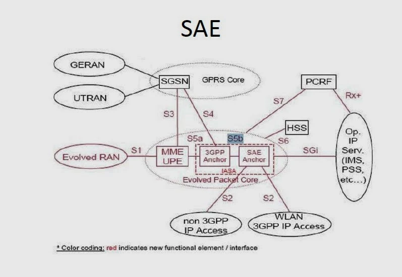 TelecomStudy18 : System Architecture Evolution(SAE)