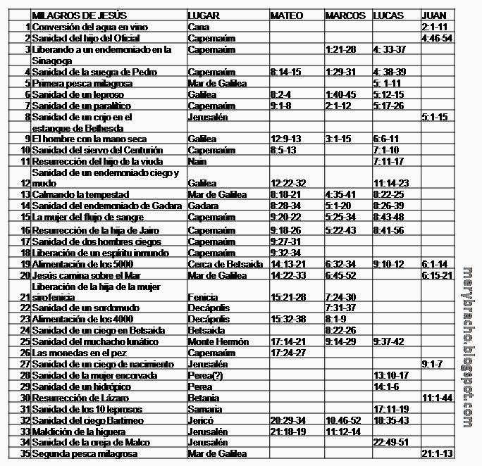 Lista De Milagros De Jesus | Hot Sex Picture Lista De Milagros De Jesus | Hot Sex Picture