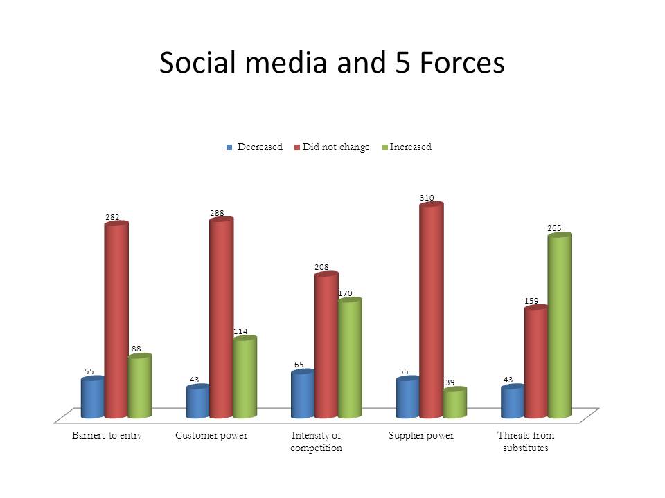 Networks and Innovation: The impact of social media on industry structure