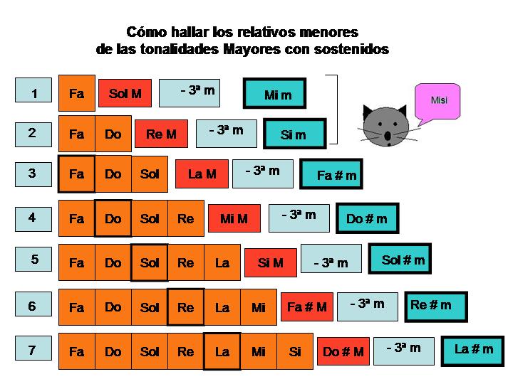 Tonalidades Mayores y sus relativos menores: Las tonalidades relativas ...