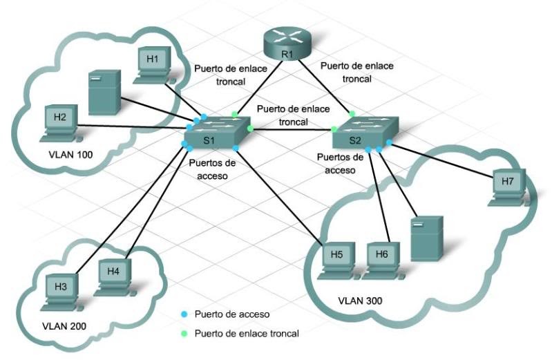 Configuracion de las VLAN y de los enlaces troncal: CONFIGURACIÓN DE LAS VLAN Y DE LOS ENLACES ...